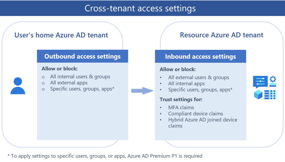 Cross-tenant access with Azure AD External Identities – ATI | Application Development, System ...